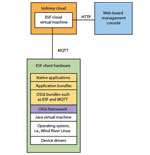 The Embedded Cloud Runs Java | Electronic Design