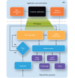 How Flow Processing Improves Network Communications | Electronic Design