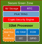 Secure Micro Protects Network Host | Electronic Design