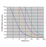 Designing High Power, High Frequency Magnetics | Electronic Design
