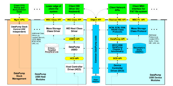 Modular USB Stack Is Fast And Portable | Electronic Design
