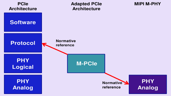 MIPI And PCI Express Join Forces | Electronic Design