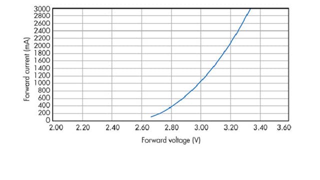 Generate Realistic Models For LED Current Versus Voltage | Electronic ...