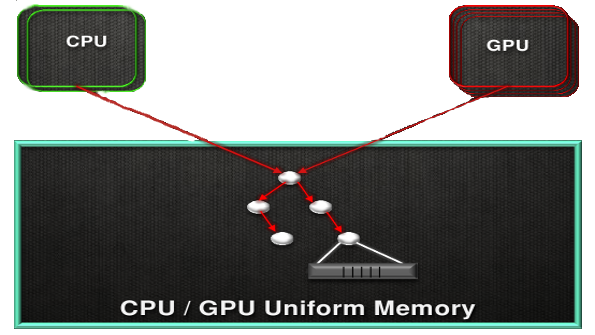 Unified CPU/GPU Memory Architecture Raises The Performance Bar ...
