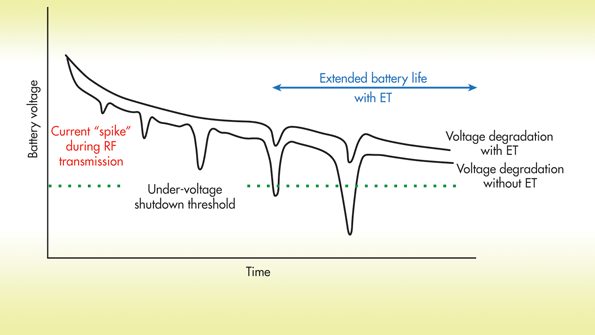Envelope Tracking Improves Mobile Handset Performance | Electronic Design