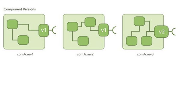 Version Management’s Role In Component-Based Embedded Design ...