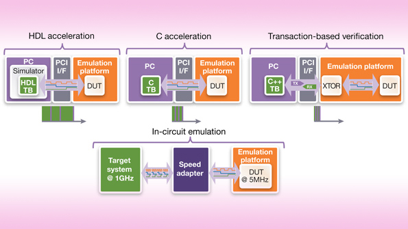 Four Technologies Converge In Hardware Emulation | Electronic Design