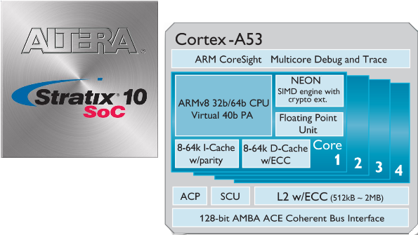 FPGA Embeds 64-bit Cores And High Speed Interfaces | Electronic Design