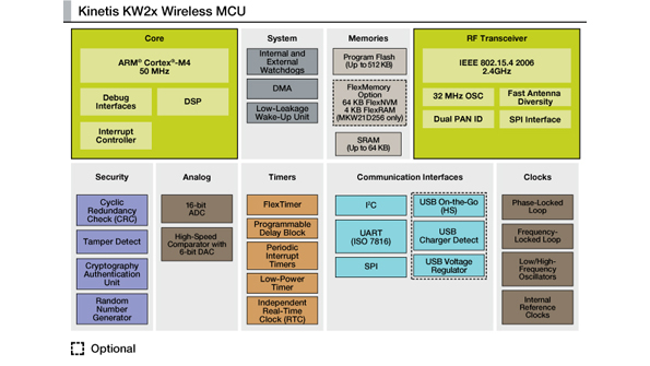 Wireless MCUs Address Future ZigBee Smart Energy 2.0, IP Specs ...