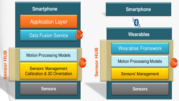 Kit Simplifies Sensor Hub Evaluation | Electronic Design