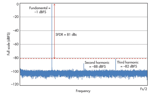 Understanding Spurious-Free Dynamic Range In Wideband GSPS ADCs | Electronic Design