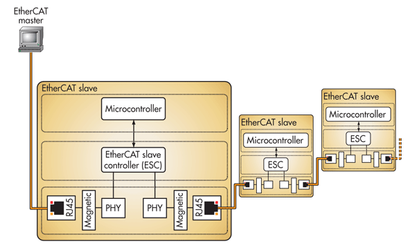 Industrial Automation Relies On Ethernet | Electronic Design