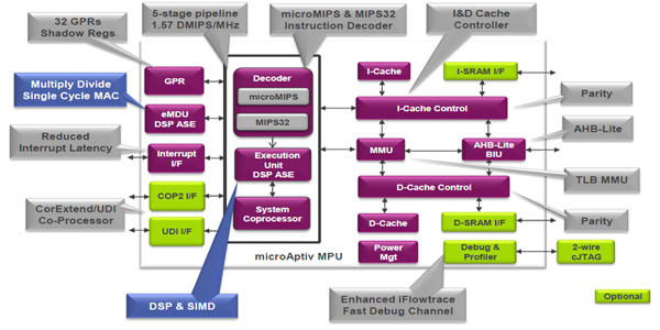 MIPS Aptiv Family Brings Consolidation And Raises Performance Bar | Electronic Design