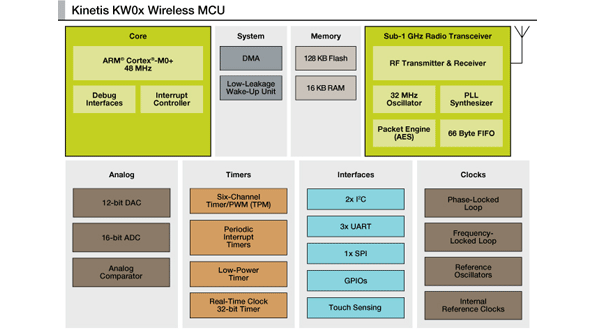 Sub-1-GHz Wireless MCU Leverages Energy-Effiicent 32-Bit Core | Electronic Design