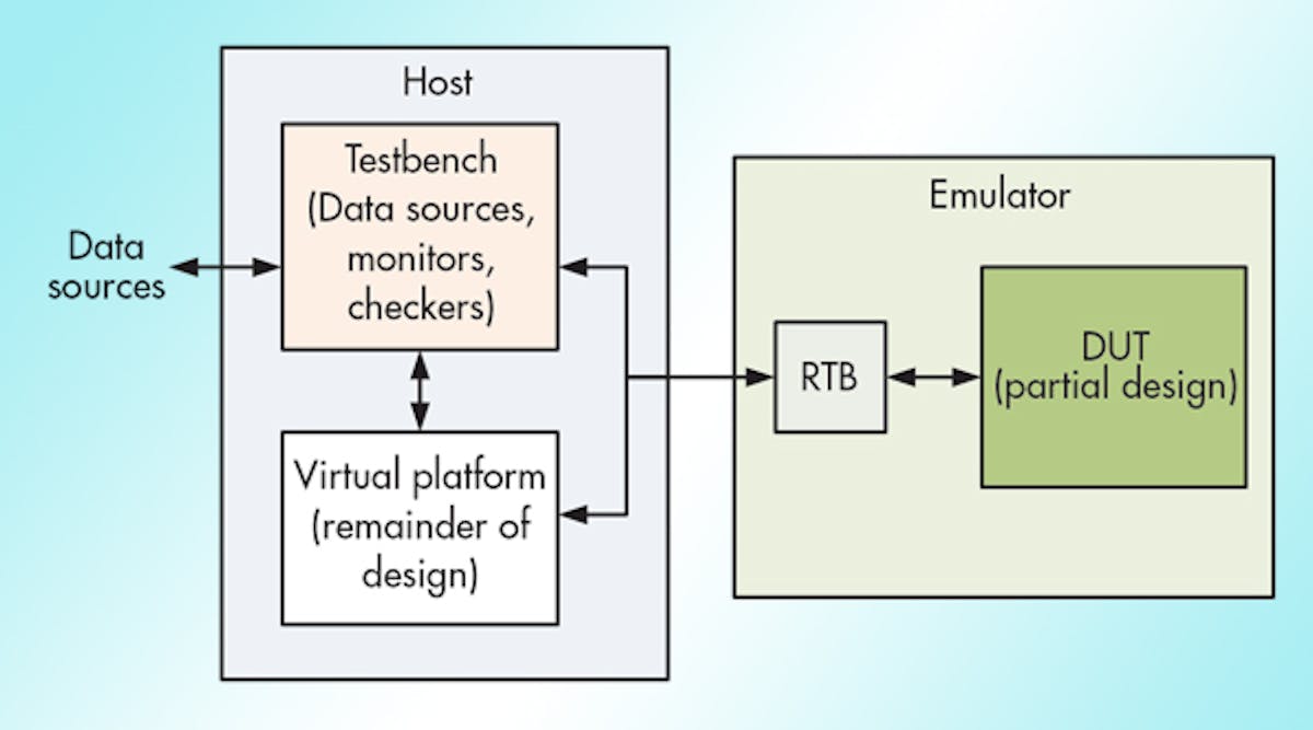 Transaction Based Emulation Helps Tame Soc Verification Electronic Design