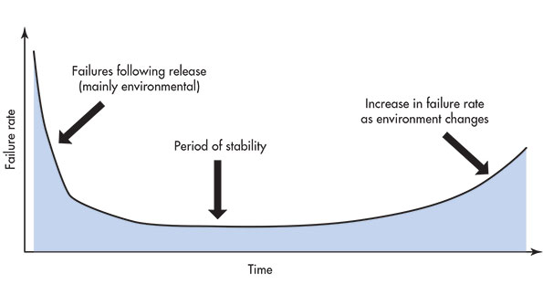 Stabilize Software Upgrades in Critical Systems | Electronic Design