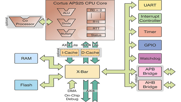 Compact 32-bit Cores Target IoT And Wearables | Electronic Design
