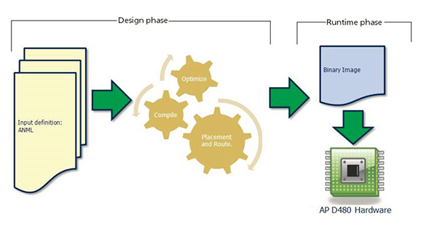 Compilers | Electronic Design