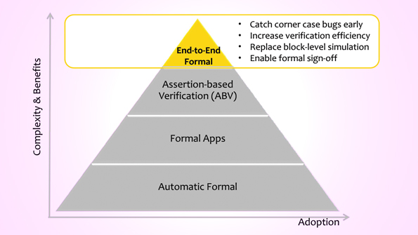 These Five Principles Define Formal Verification | Electronic Design