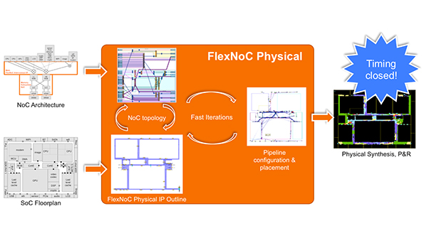 Network-on-Chip Gets Automated Timing Closure | Electronic Design