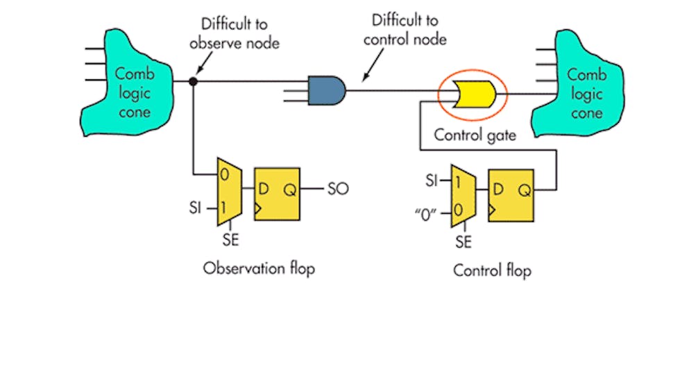 What s The Difference Between ATPG And Logic BIST Electronic Design what-s-the-difference-between-atpg-and-logic-bist-electronic-design