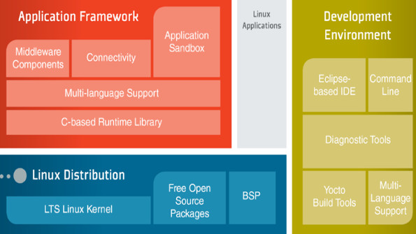 IoT Framework Supports Wireless Modules | Electronic Design