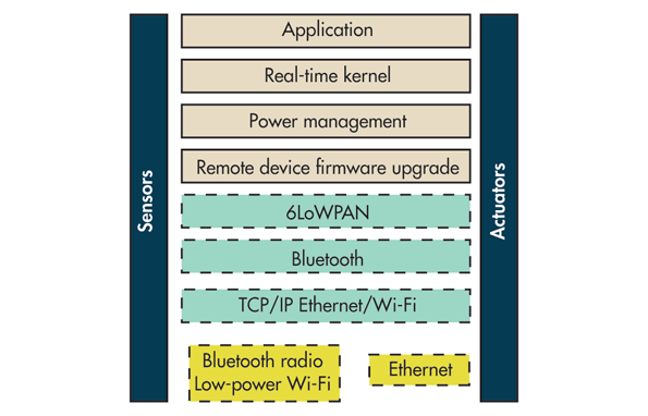 Use A Kernel In Your IoT Designs | Electronic Design