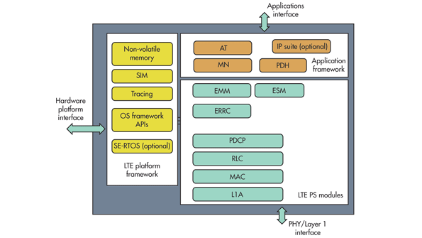 LTE Protocol Stack Targets M2M | Electronic Design
