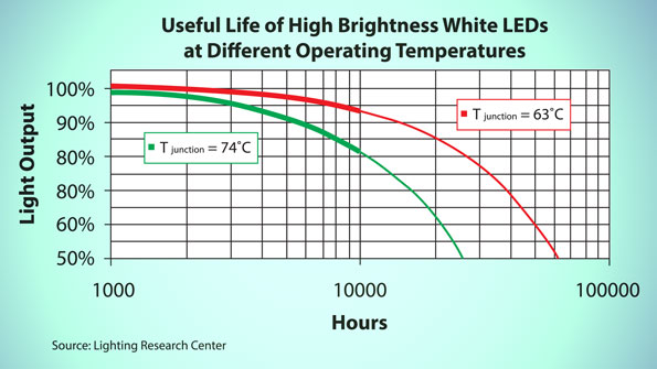 LEDs Shine On Through Thermal Management | Electronic Design