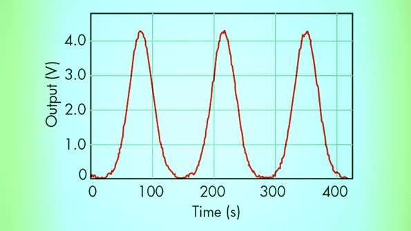 Microcontroller Generates Analog Gaussian Waveform Without Need for a ...