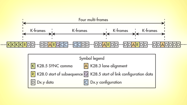 JESD204B Simplified | Electronic Design