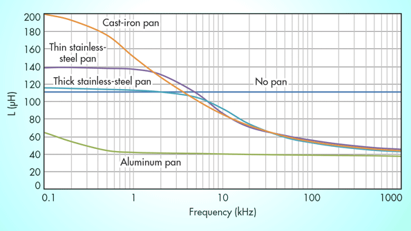 Induction Cooking: How Do Coil/Pan Characteristics Affect Heating ...