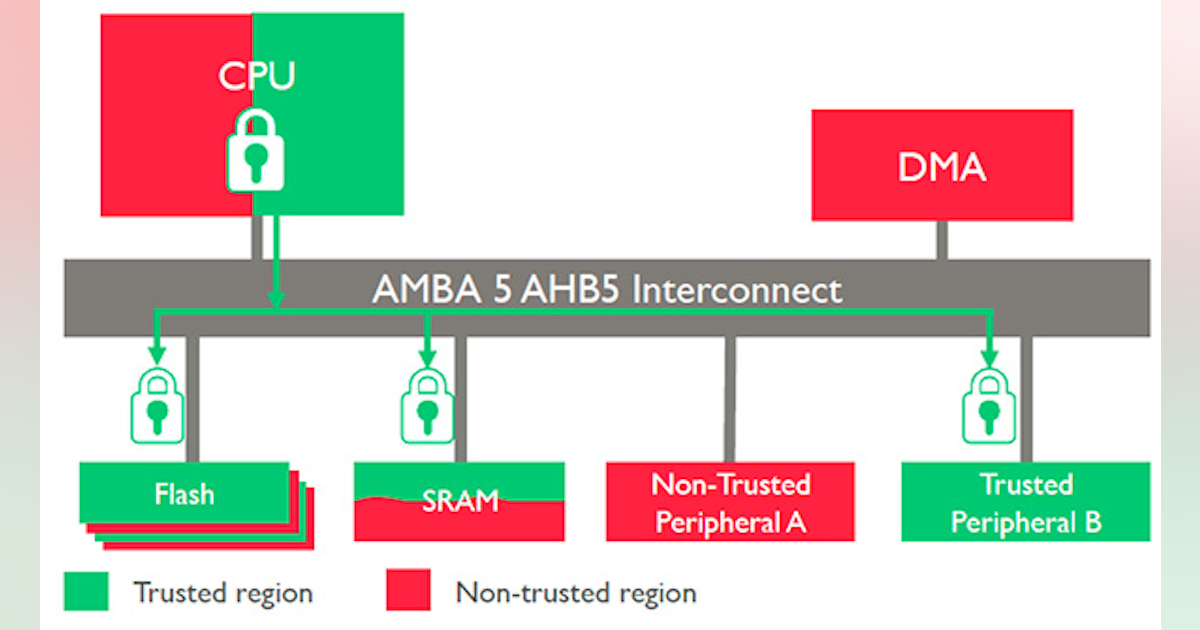 New Arm V8 Architecture For Microcontrollers Electronic Design
