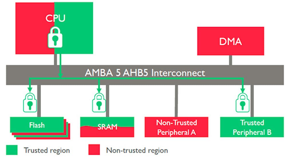 New Arm V8 Architecture For Microcontrollers Electronic Design