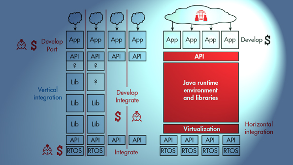 What are the Differences Between Java Platforms from Desktops to ...