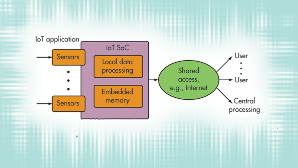 Define Analog Sensor Interfaces In IoT SoCs | Electronic Design