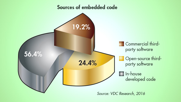 Automated Tools Augment Programmer Efficiency | Electronic Design
