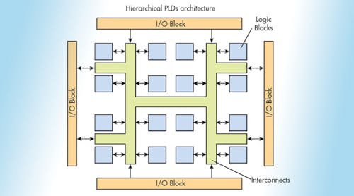 Fpga Electronic Design