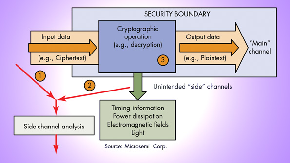 The Biggest Security Threats Facing Embedded Designers Electronic Design