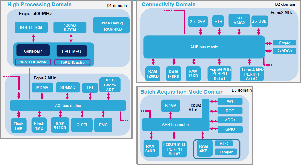 High-Performance, Low-Power Cortex-M7 Microcontroller Targets Secure ...