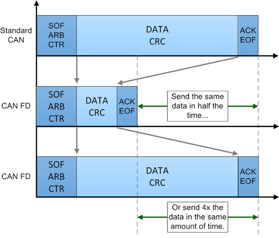 Networking in Automotive Body Control Modules | Electronic Design