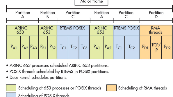 Integrating POSIX and ARINC in FACE-Aligned Operating Systems ...