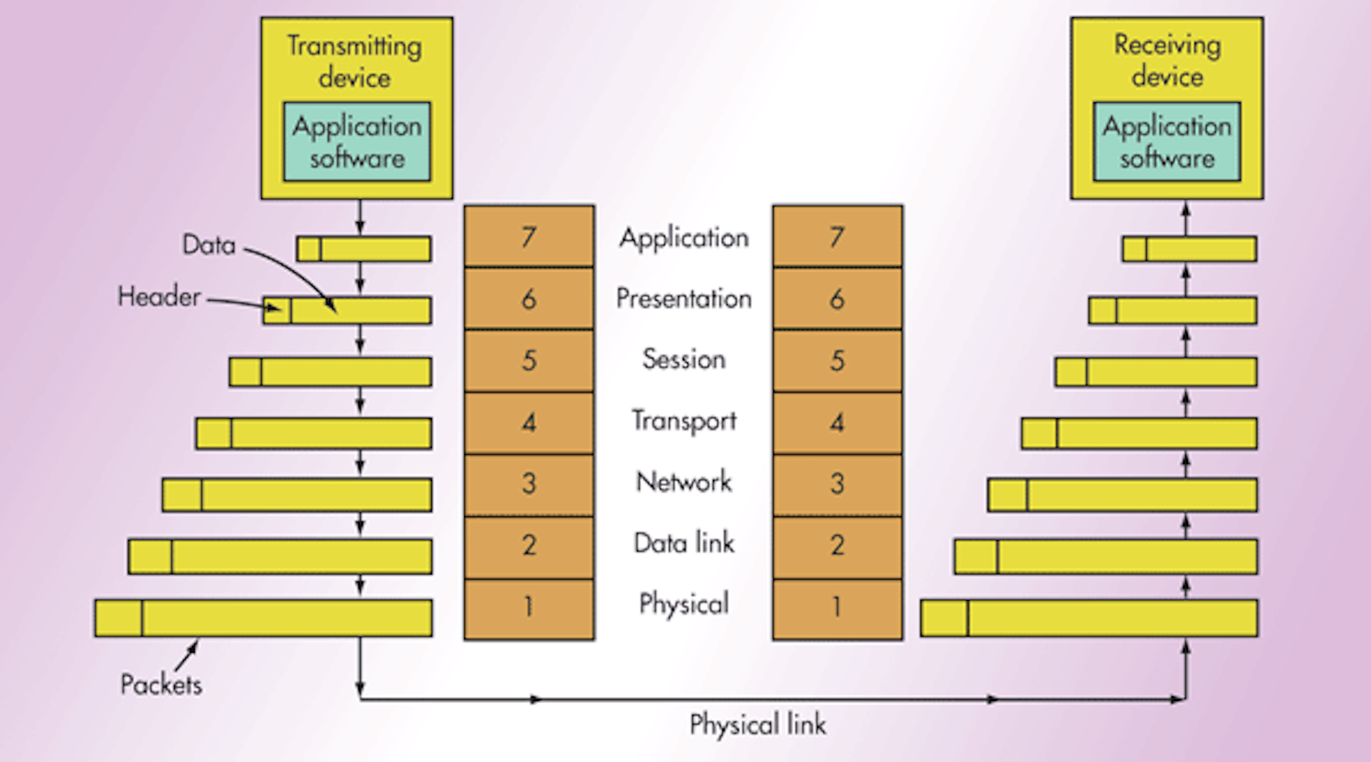 Whats The Difference Between The Osi Seven Layer Network Model And Tcp