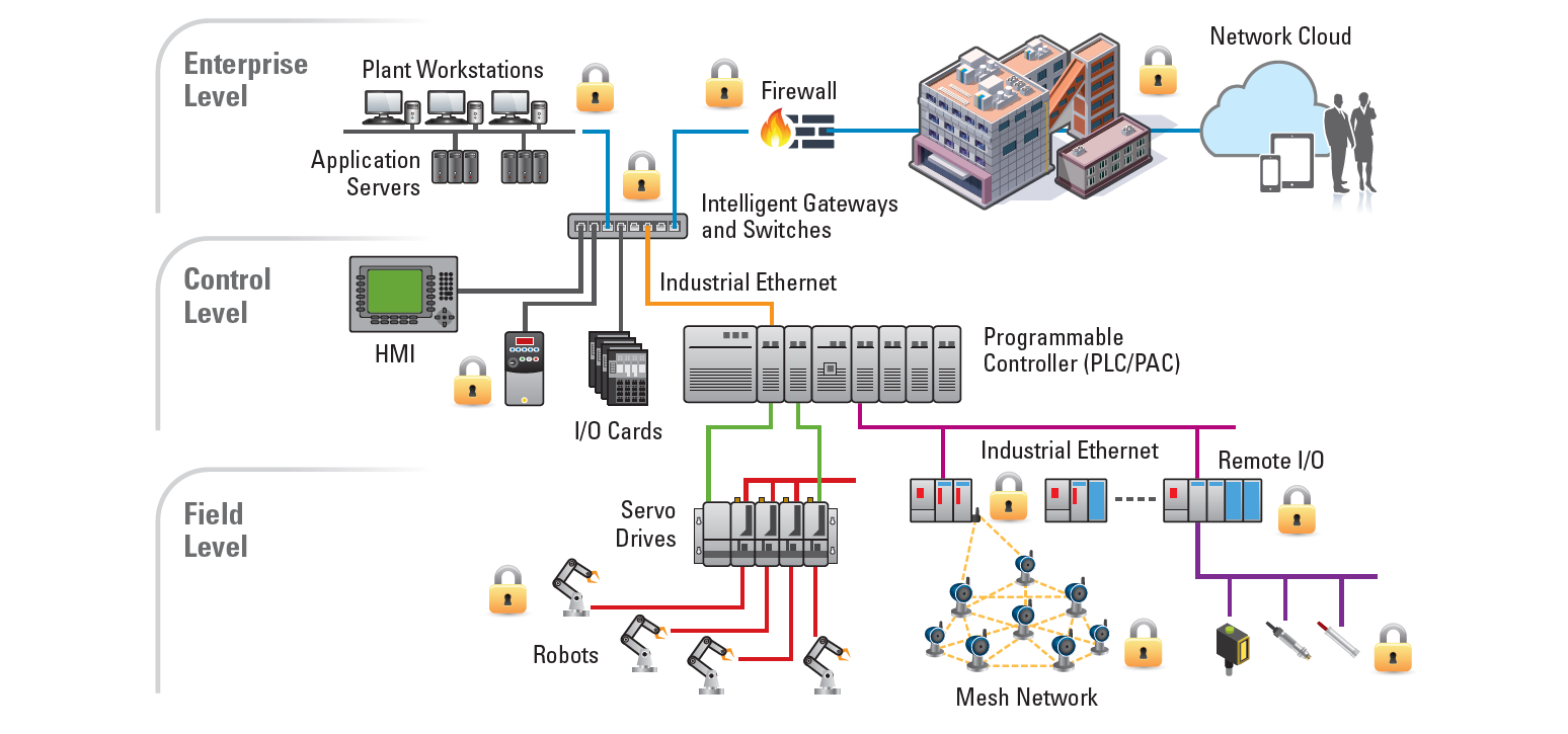 Smart Factory Connectivity for the Industrial IoT | Electronic Design