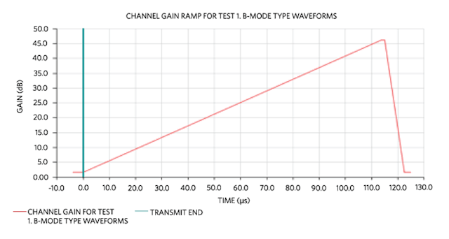 Ultrasound: Don’t Be Blinded by Your Amplifier’s Slow Overload Recovery ...