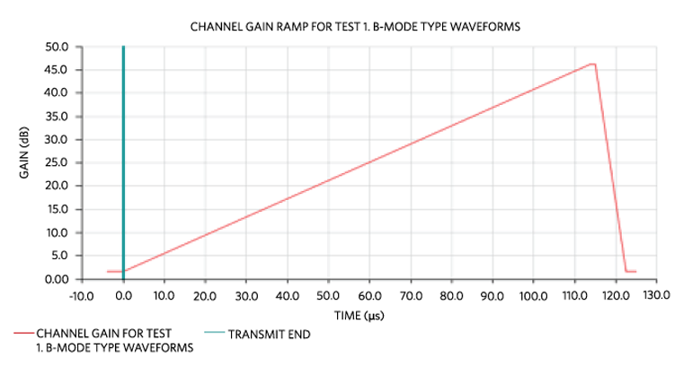 Ultrasound: Don’t Be Blinded by Your Amplifier’s Slow Overload Recovery ...