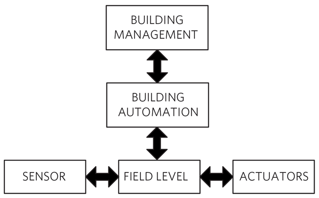 Smart-Building Megatrends: How to Handle the Power | Electronic Design