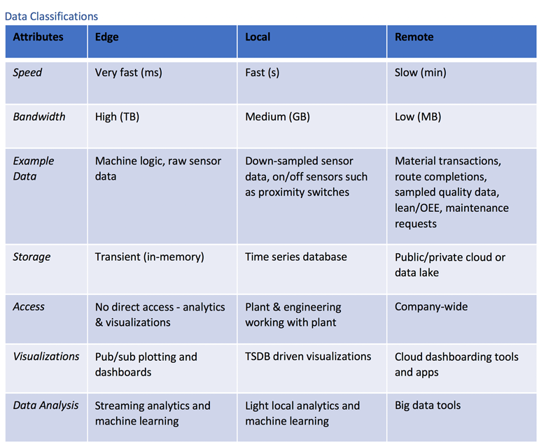 Designing a Data-Centric Industry 4.0 System | Electronic Design