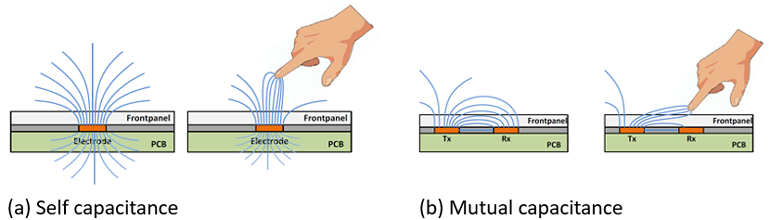Self Or Mutual Capacitive Touchscreen Riverdi Touch Screens Are Over.