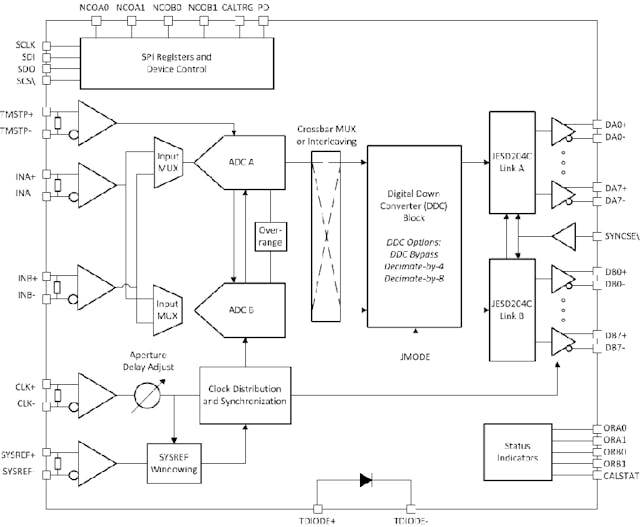 Low-Power 12-bit ADC for 5G, Radar Boosts Sampling Rate | Electronic Design